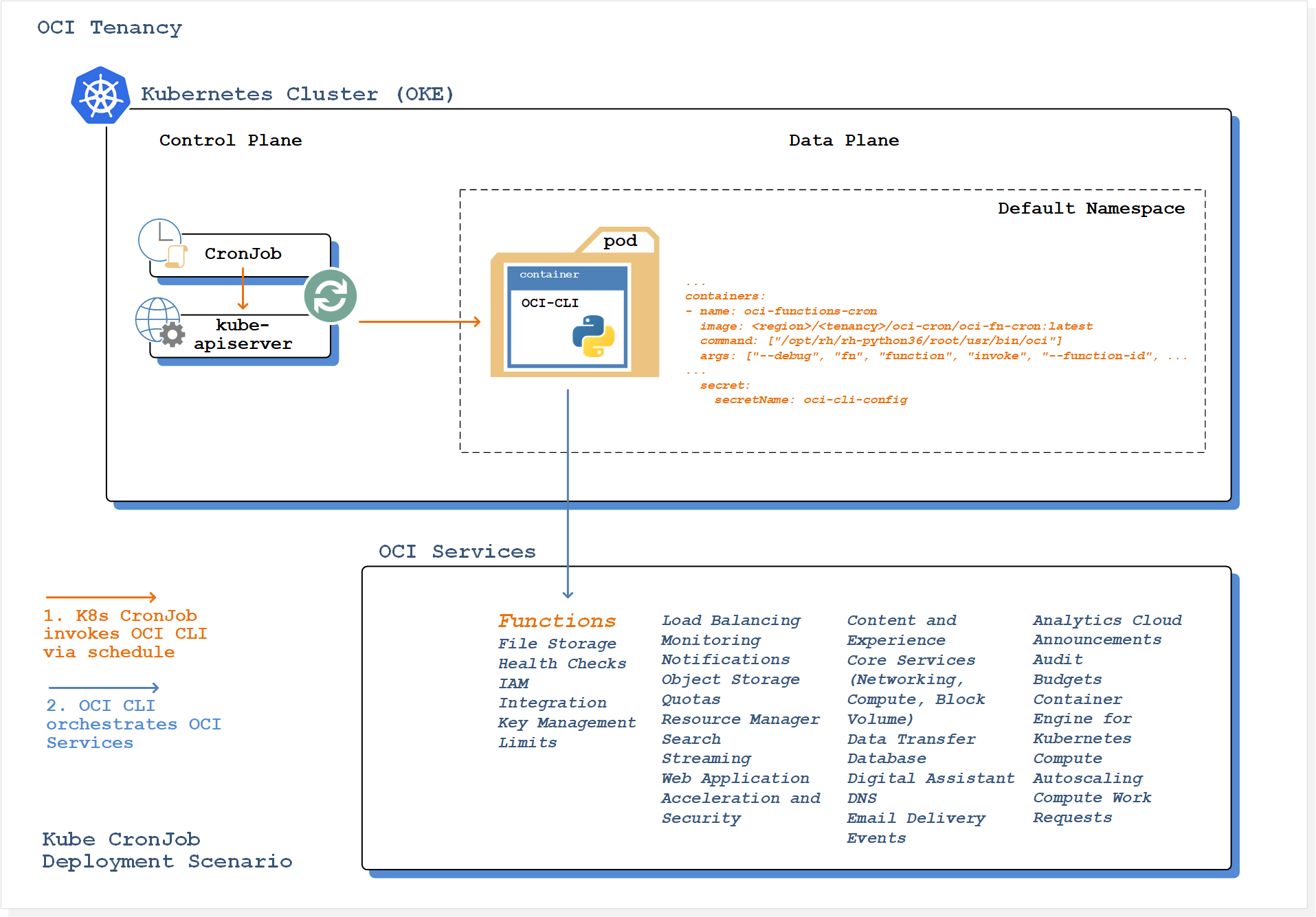 Scheduling OCI CLI Commands To Run Via A Kubernetes CronJob Scheduling OCI CLI Commands To Run Via A Kubernetes CronJob